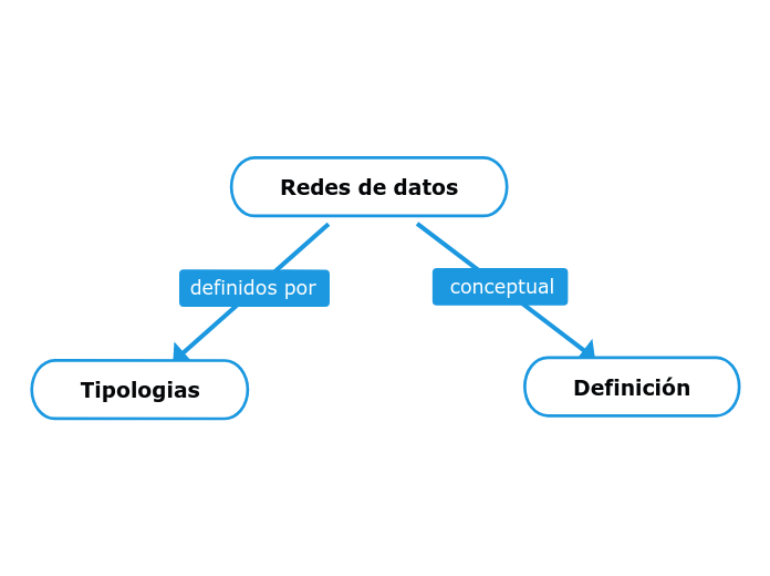 Redes de datos - Mind Map