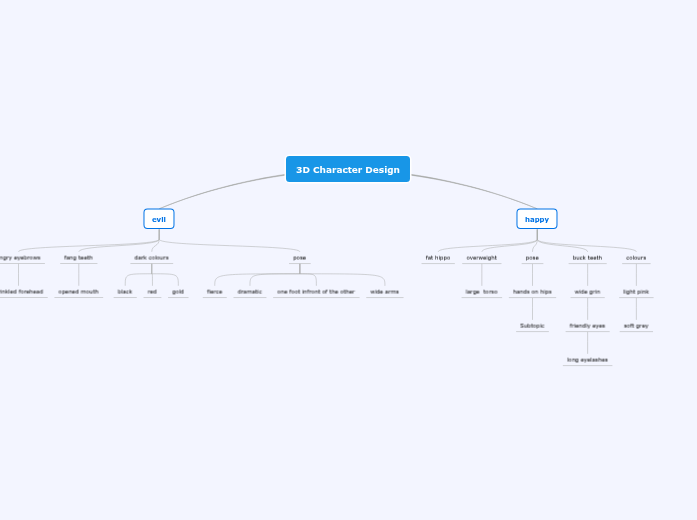 3D Character - Mind Map