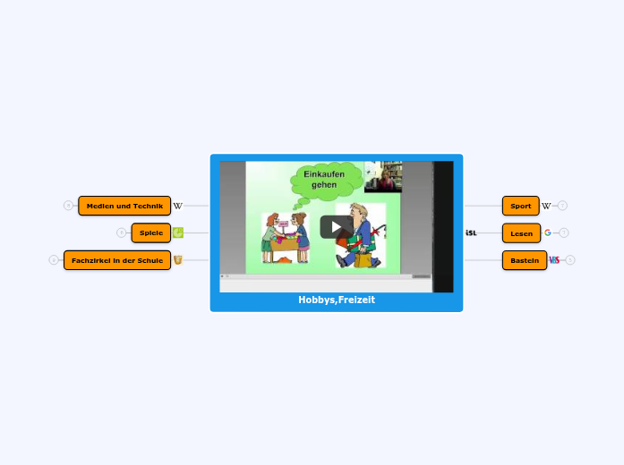 Hobbys,Freizeit - Mind Map