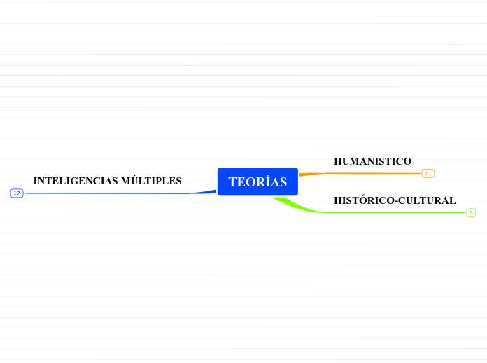 TEORÍAS - Mind Map