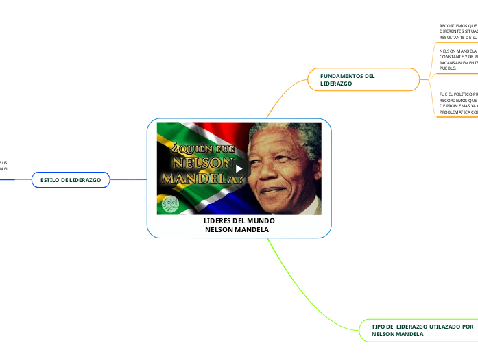 LIDERES DEL MUNDO NELSON MANDELA - Mind Map
