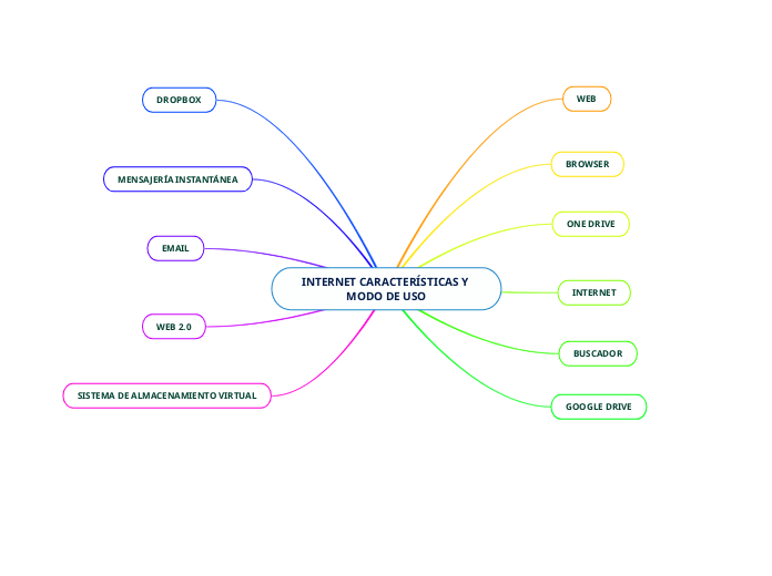 INTERNET CARACTERÍSTICAS Y MODO DE USO - Mind Map