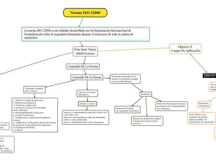 Norma ISO 22000 - Mind Map