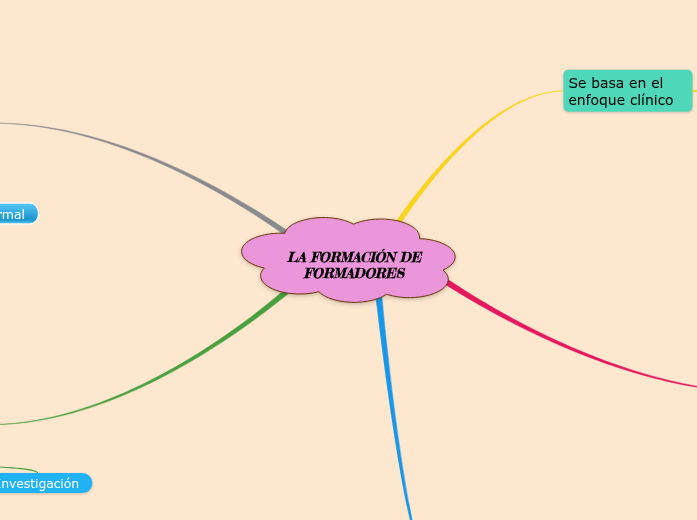 LA FORMACIÓN DE FORMADORES - Mind Map