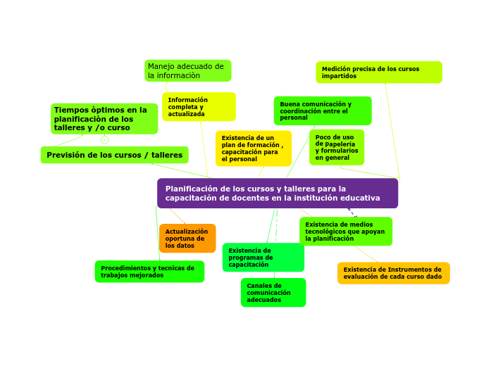 Planificación de los cursos y talleres par...- Mind Map