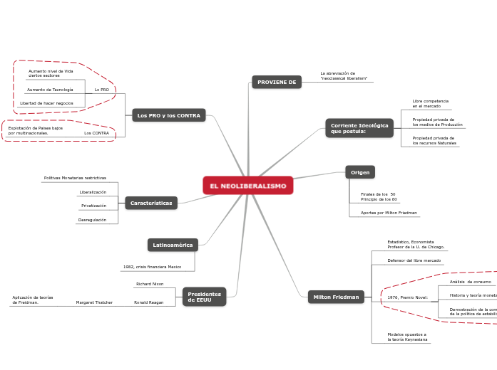 EL NEOLIBERALISMO - Mind Map
