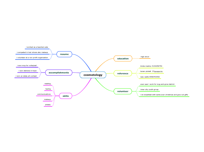 cosmetology - Mind Map