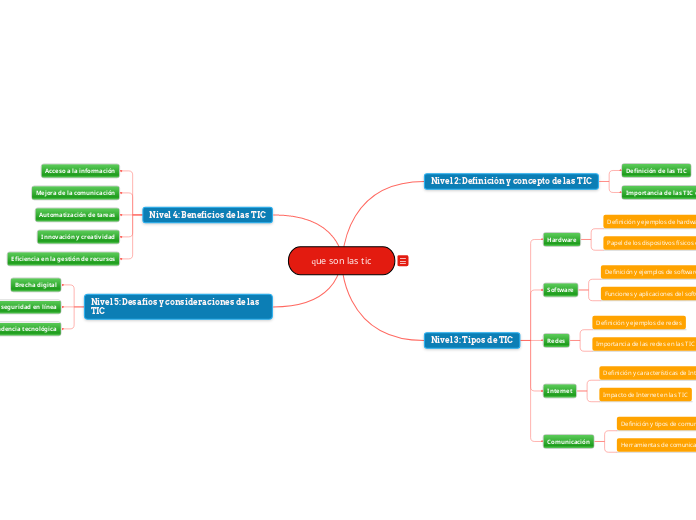 que son las tic - Mind Map