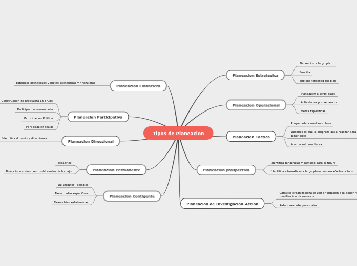Tipos de Planeacion | Mapa mental Mindomo
