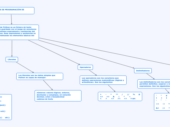 FUNDAMENTOS DE PROGRAMACION - Mind Map