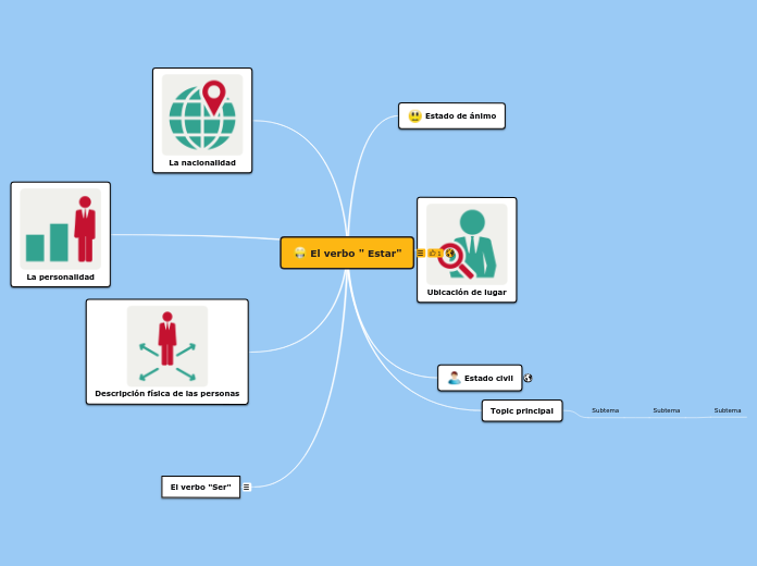 ser y estar - Mind Map