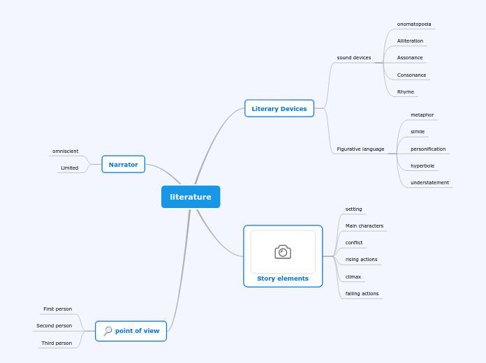 literature - Mind Map