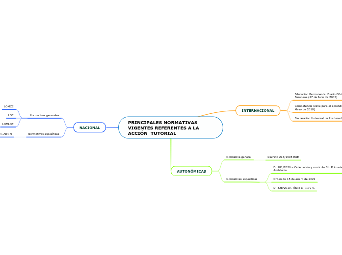 PRINCIPALES NORMATIVAS VIGENTES REFERENTES...- Mind Map