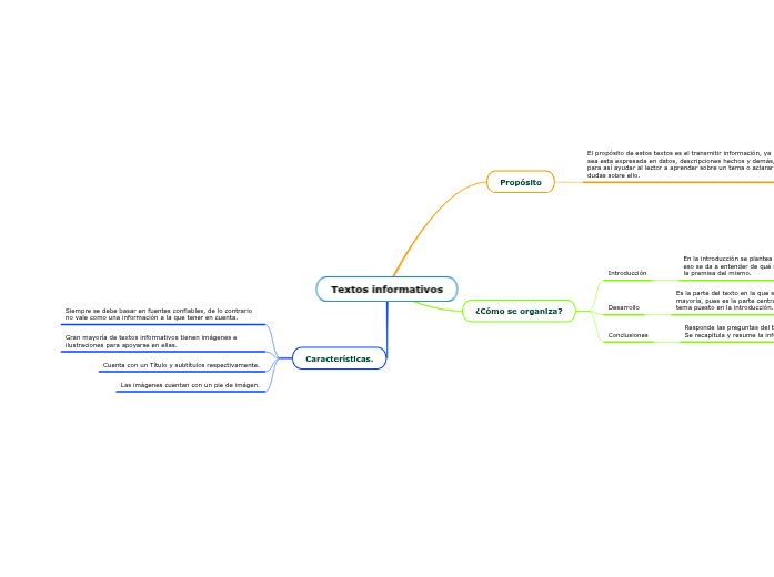 Textos informativos - Mind Map