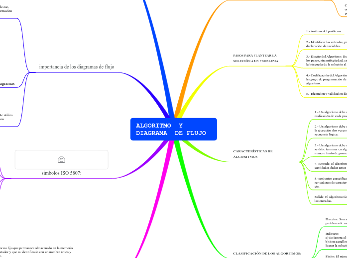 Top 43 Imagen Mapa Conceptual De Algoritmos Y Diagramas De Flujo - Ponasa