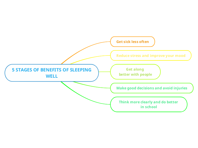 5 STAGES OF BENEFITS OF SLEEPING WELL - Mind Map