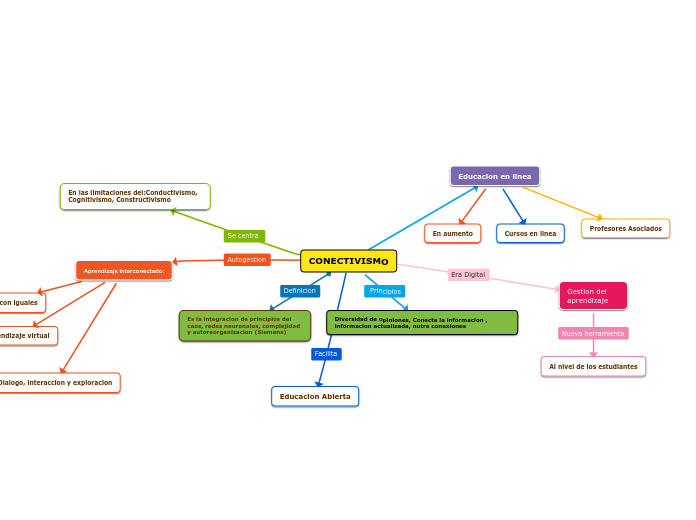 CONECTIVISMO - Mind Map