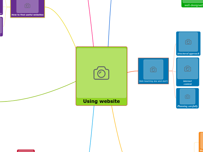 Using website - Mind Map