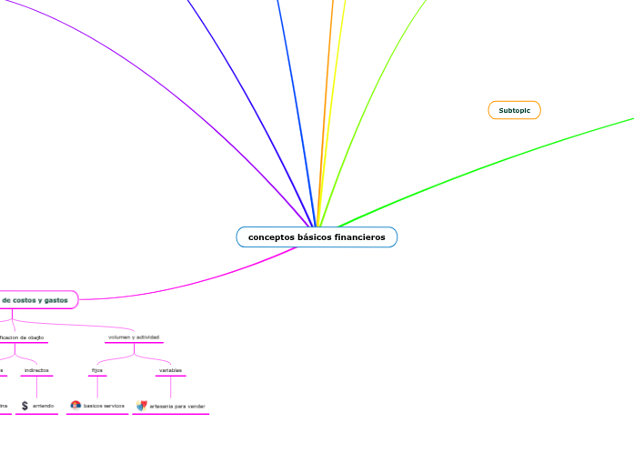 conceptos básicos financieros - Mind Map