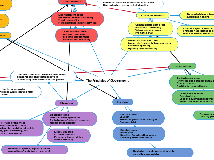The Principles of Government - Mind Map