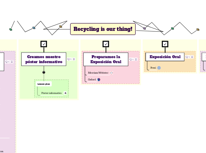 Recycling is our thing! - Mind Map