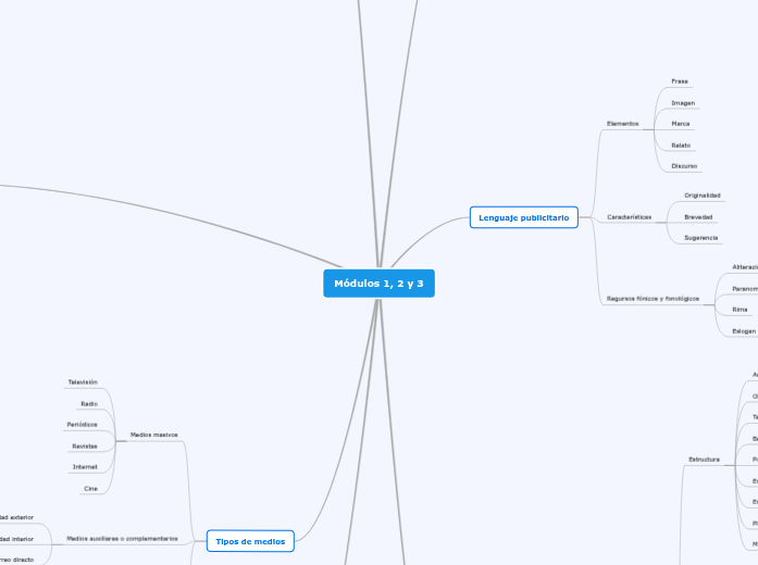 Módulos 1, 2 y 3 - Mind Map