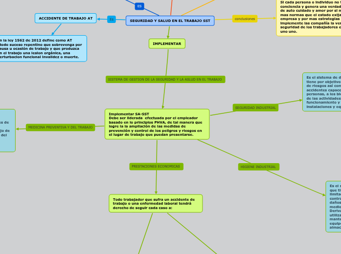 SEGURIDAD Y SALUD EN EL TRABAJO SST - Mind Map