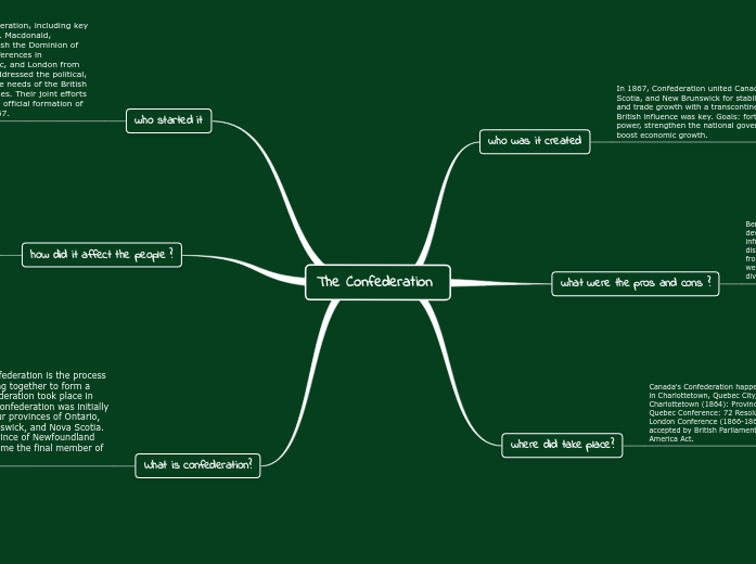 The Confederation - Mind Map