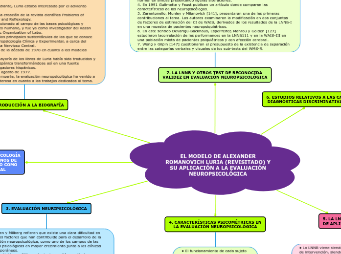 EL MODELO DE ALEXANDER ROMANOVICH LURIA (R...- Mind Map