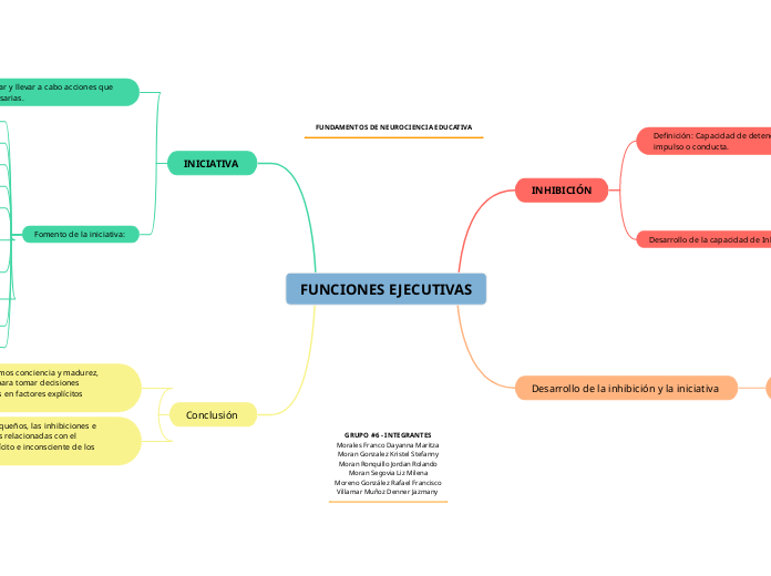 Funciones Ejecutivas - Mind Map