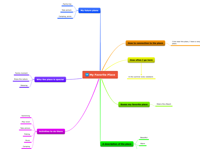 My Favorite Place - Mind Map