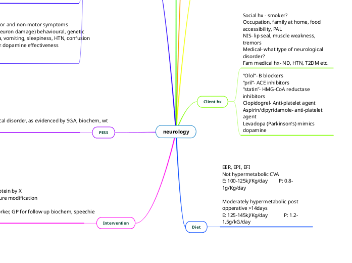 neurology - Mind Map