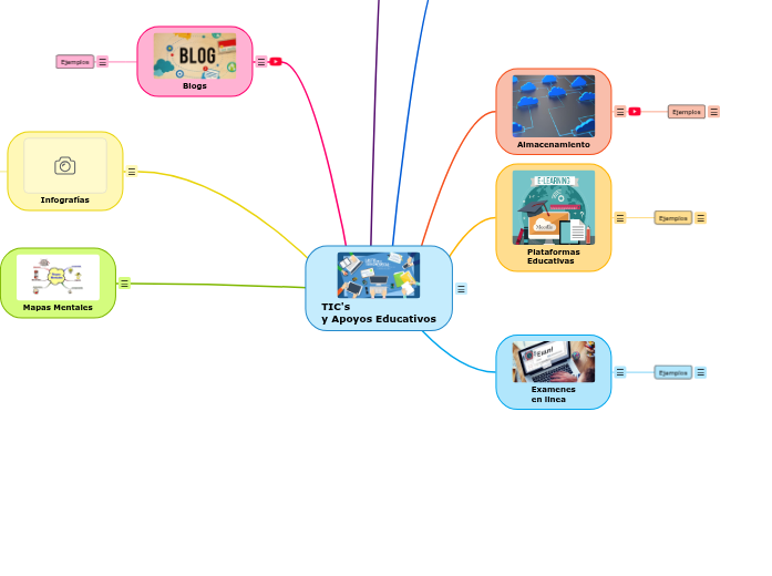 TIC's y Apoyos Educativos - Mind Map