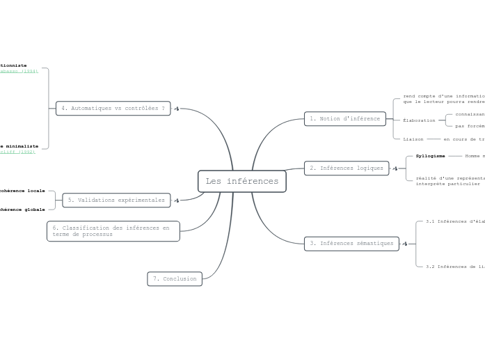 II. Les inférences - Mind Map