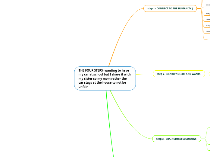 THE FOUR STEPS mind map - Mind Map