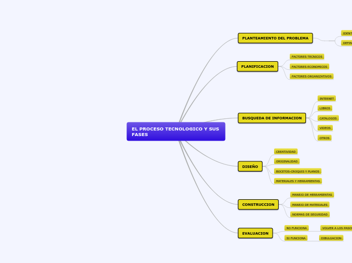 EL PROCESO TECNOLOGICO Y SUS FASES - Mind Map