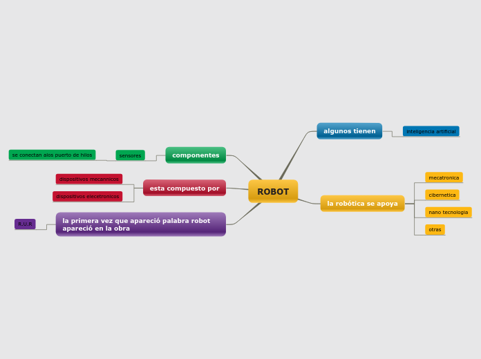 ROBOT - Mind Map
