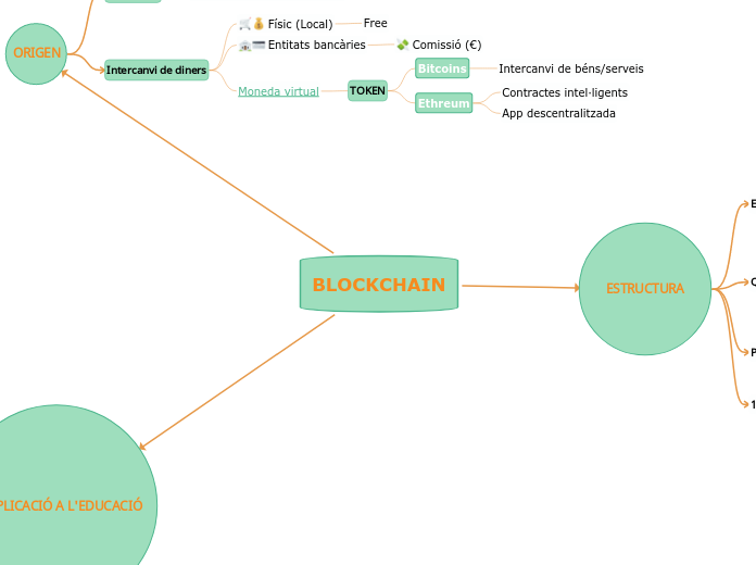 BLOCKCHAIN - Mind Map