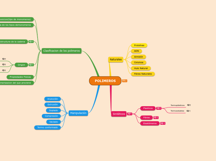 POLIMEROS - Mind Map