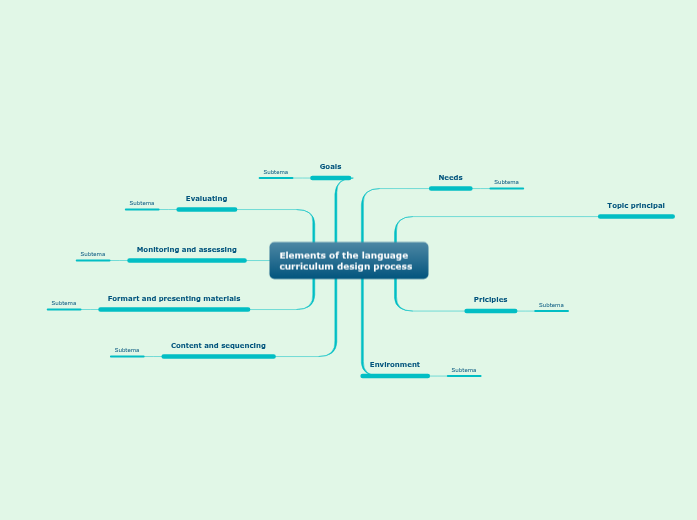 Elements of the language curriculum design...- Mind Map