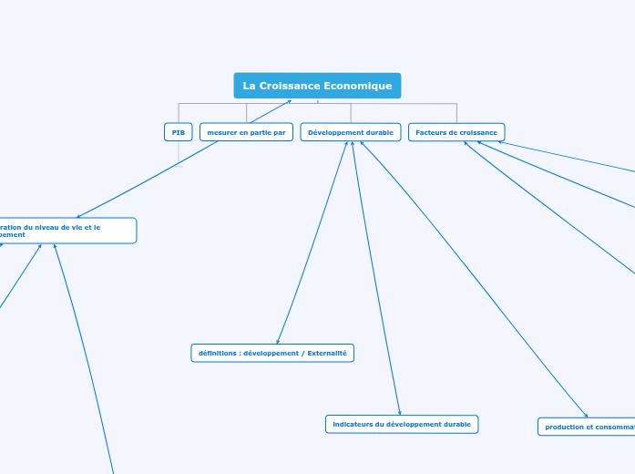 La Croissance Economique - Mind Map