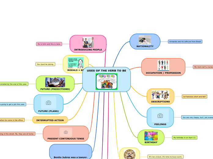 USES OF THE VERB TO BE - Mind Map