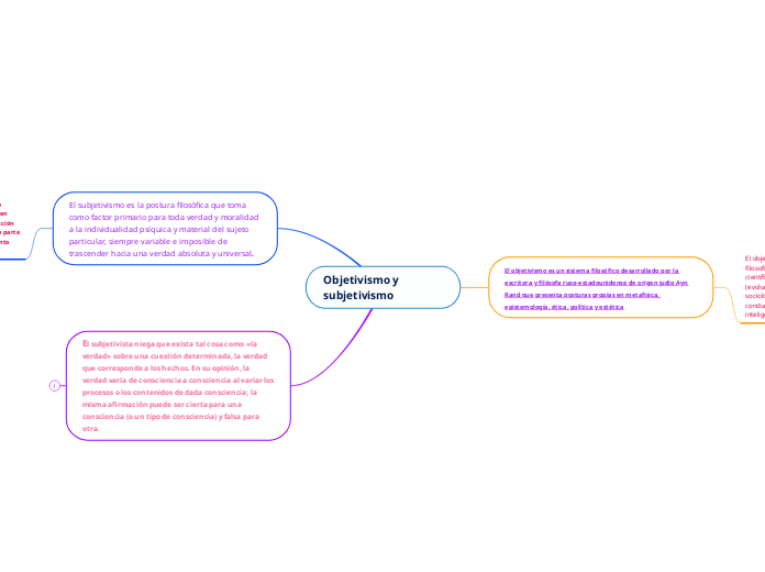 Objetivismo y subjetivismo - Mind Map