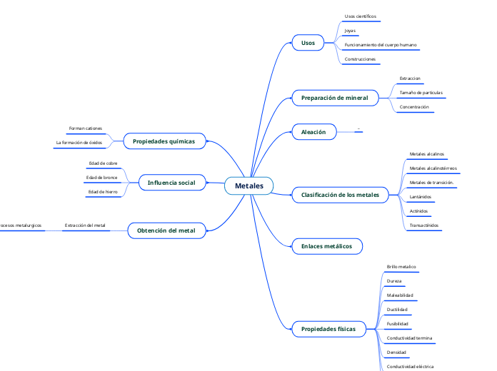 Metales - Mind Map