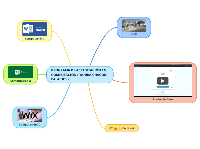 PROGRAMA DE ACREDITACIÓN EN COMPUTACIÓN ( ...- Mind Map