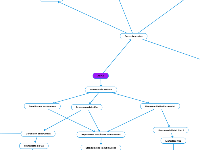 ASMA - Mind Map