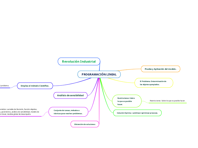 PROGRAMACIÓN LINEAL - Mind Map