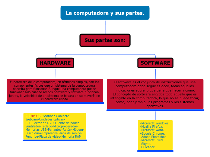 La computadora y sus partes. - Mind Map