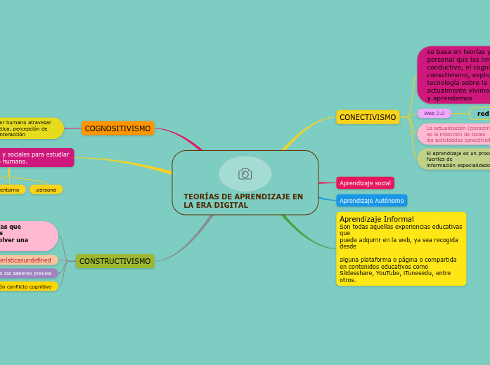 TEORÍAS DE APRENDIZAJE EN LA ERA DIGITAL - Mind Map