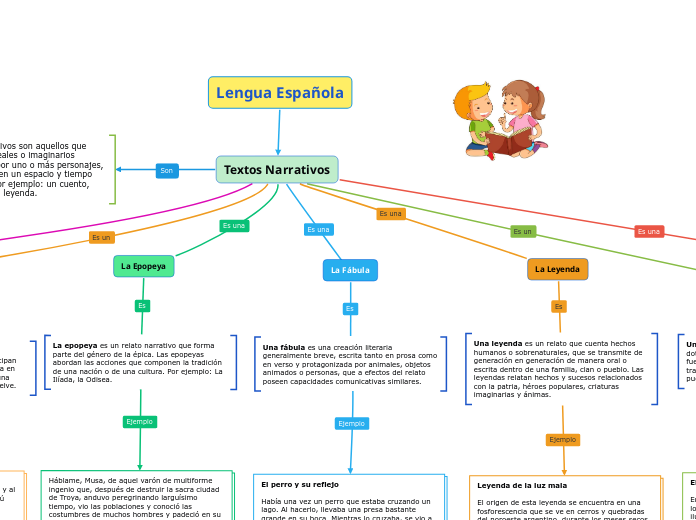 Mapa Mental De Los Textos Narrativos